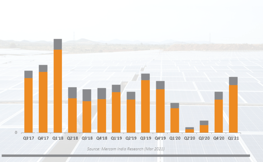 India’s Solar Installation Up By 37% In Q1 Of 2021